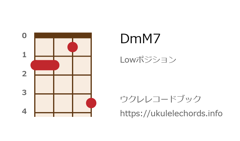 ウクレレ DmM7の押さえ方 | ウクレレコードブック