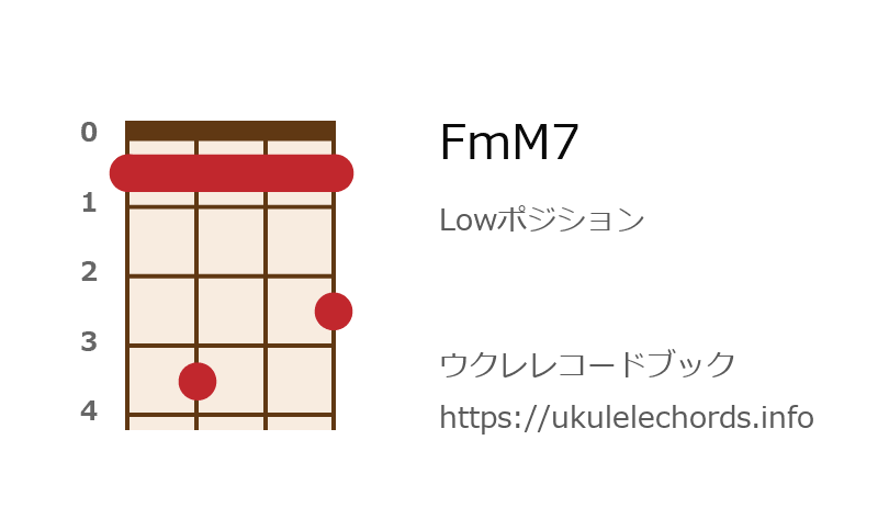 ウクレレ FmM7の押さえ方 | ウクレレコードブック
