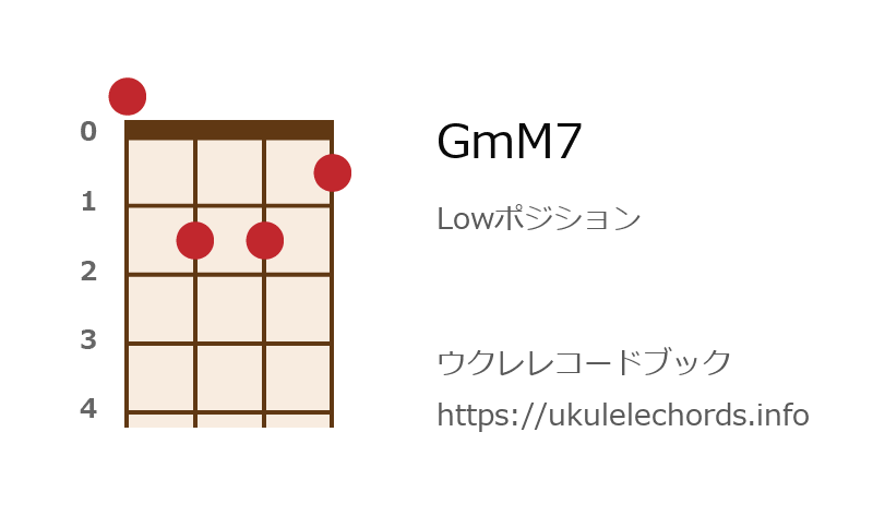 ウクレレ GmM7の押さえ方 | ウクレレコードブック