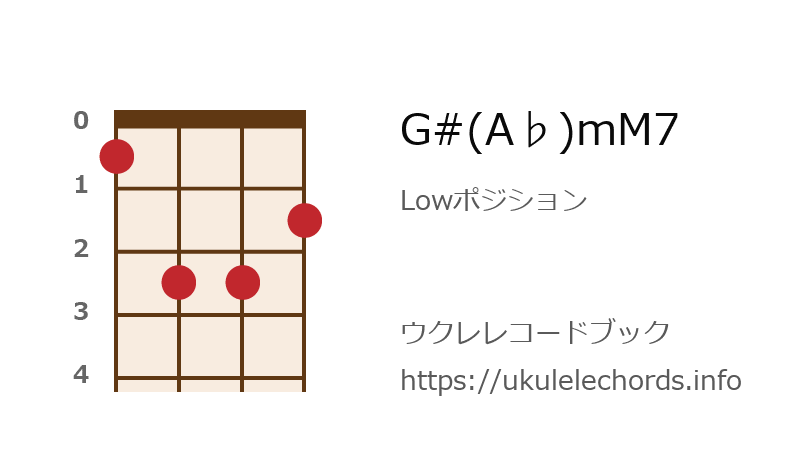 ウクレレ G#(A♭)mM7の押さえ方 | ウクレレコードブック