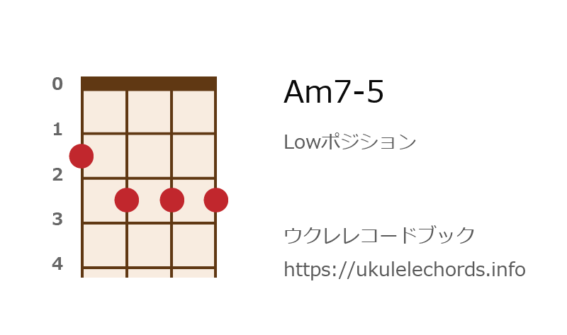 ウクレレ Am7-5の押さえ方 | ウクレレコードブック